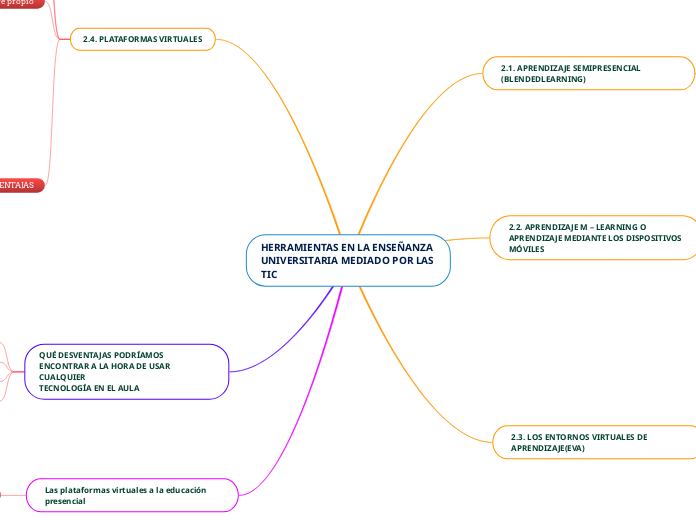 HERRAMIENTAS EN LA ENSEÑANZA UNIVERSITARIA...- Mind Map